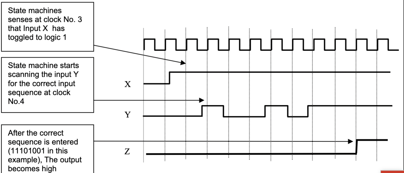 Solved Design a clocked synchronous state machine for a | Chegg.com