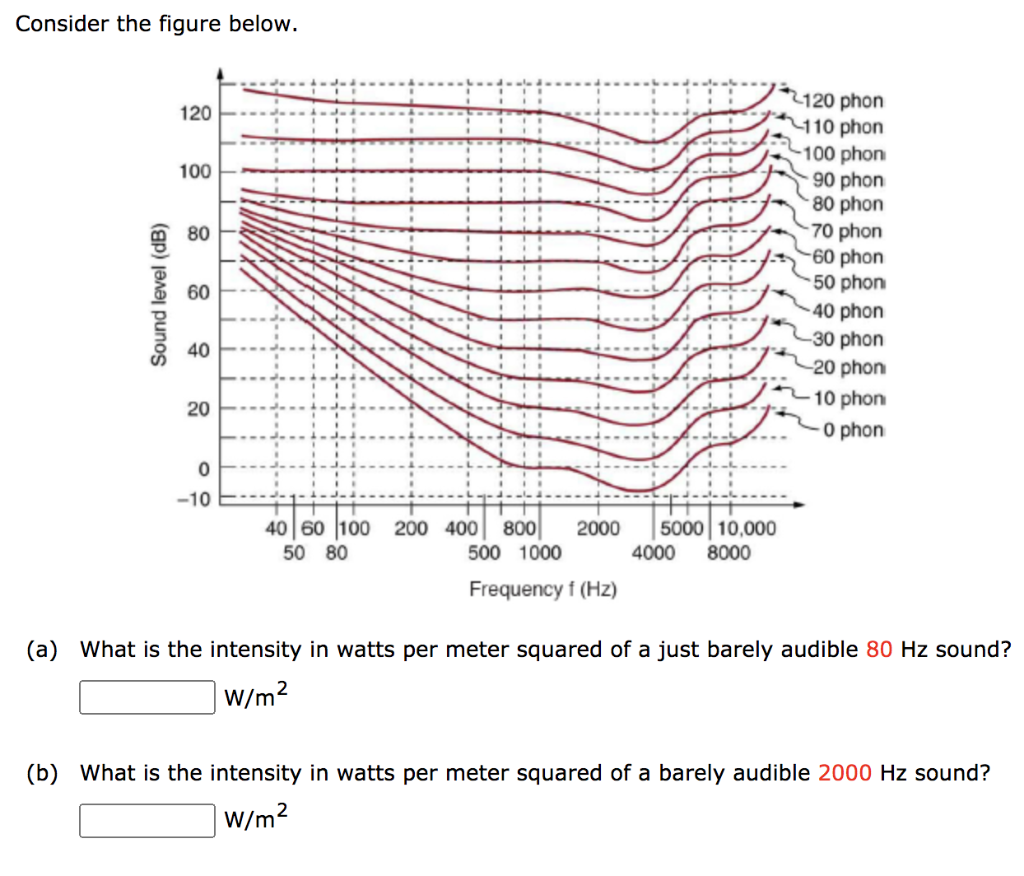 Consider the figure below. 120 100 80 Sound level | Chegg.com
