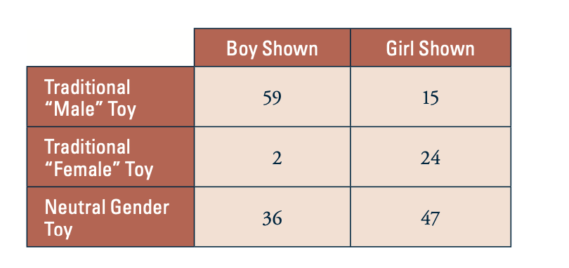 Solved To study whether or not toy advertisements tend to | Chegg.com