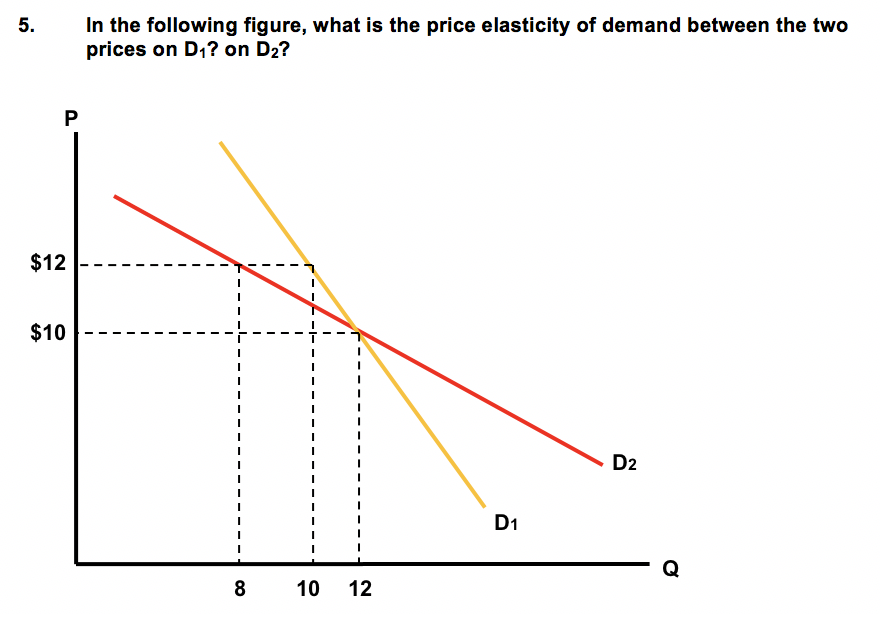 Solved 5. In the following figure, what is the price | Chegg.com