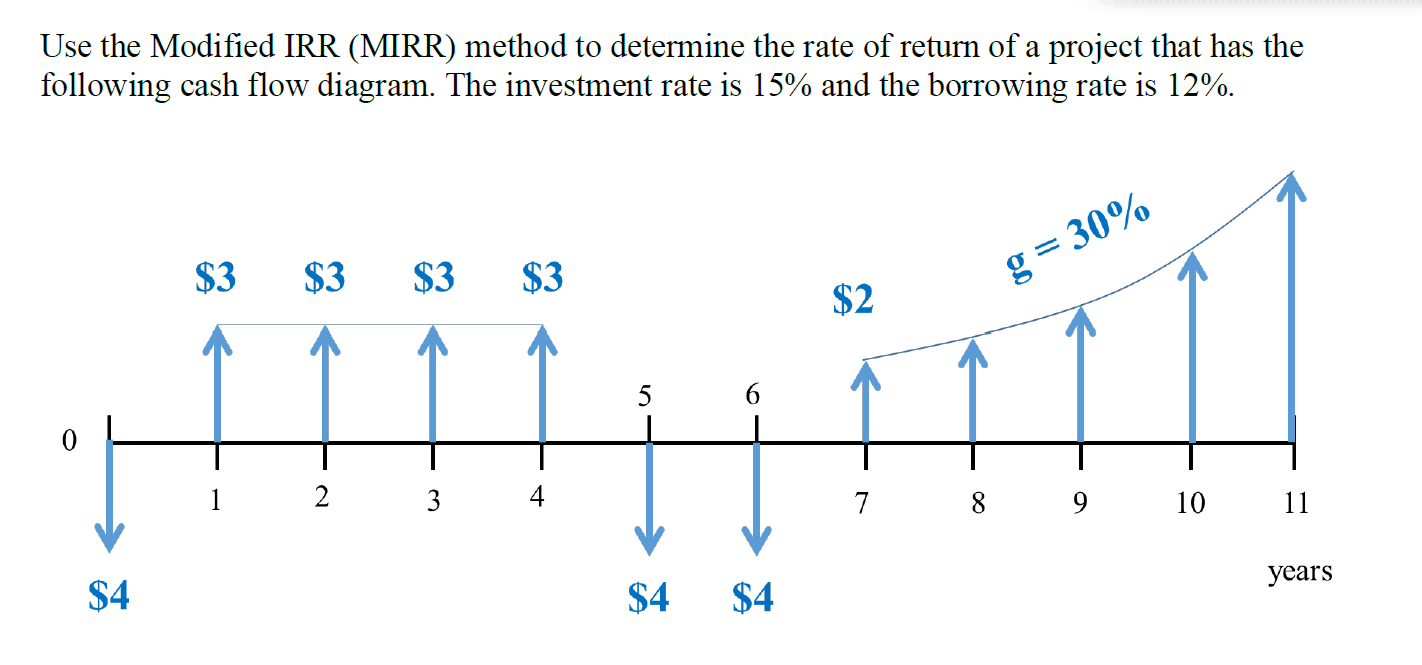 Solved Use the Modified IRR (MIRR) method to determine the | Chegg.com