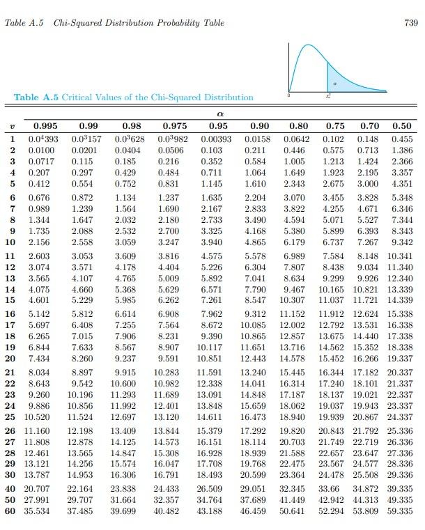 Solved 736 Appendix A Statistical Tables and Proofs Table | Chegg.com