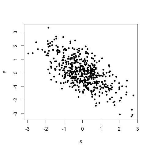 Consider the four scatterplots below. Label each plot | Chegg.com