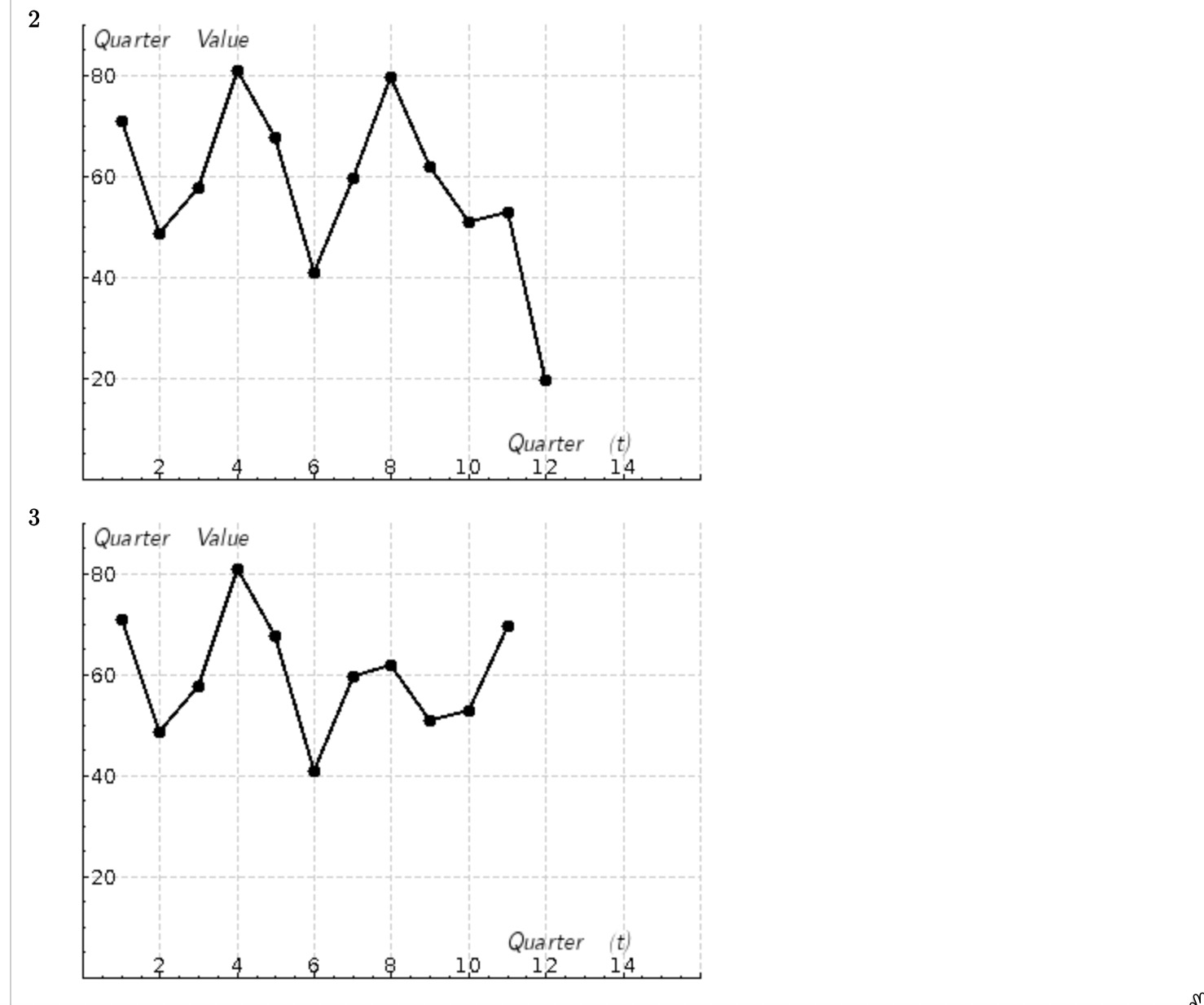 Solved Consider the following time series. a. Construct a | Chegg.com