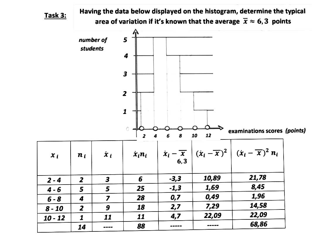 Solved Task 3: Having the data below displayed on the | Chegg.com