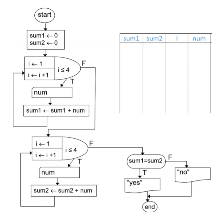 Solved start sum1 +0 sum20 sumi sum2 i num it 1 F is 4 ici | Chegg.com