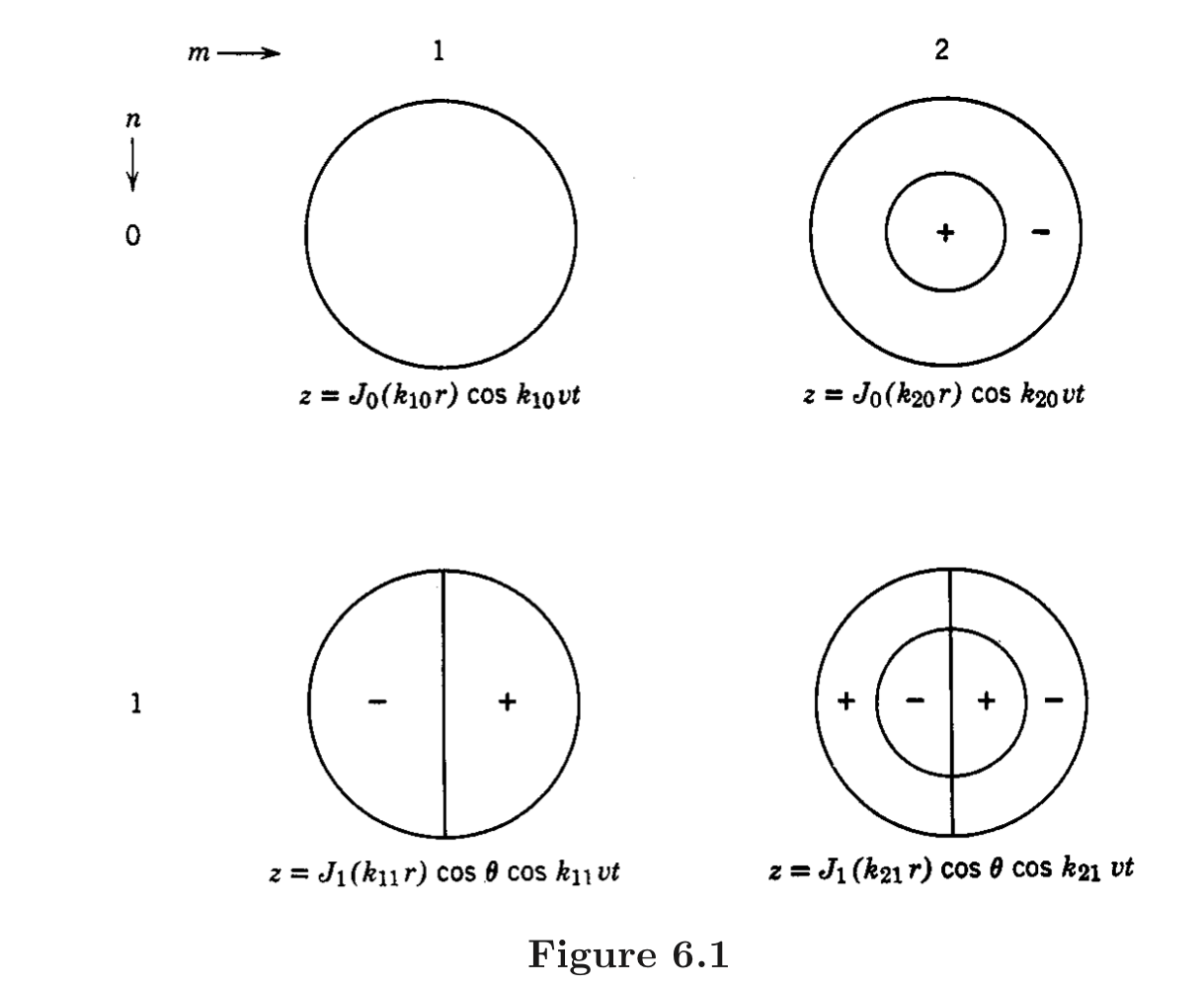 Solved Continue Figure 6.1 to show the fundamental modes of | Chegg.com
