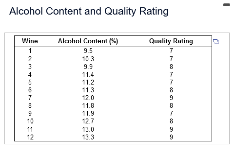 Solved Alcohol Content and Quality RatingThe production of | Chegg.com