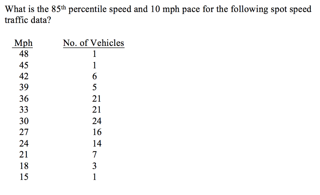 Solved What is the 85th percentile speed and 10 mph pace for | Chegg.com