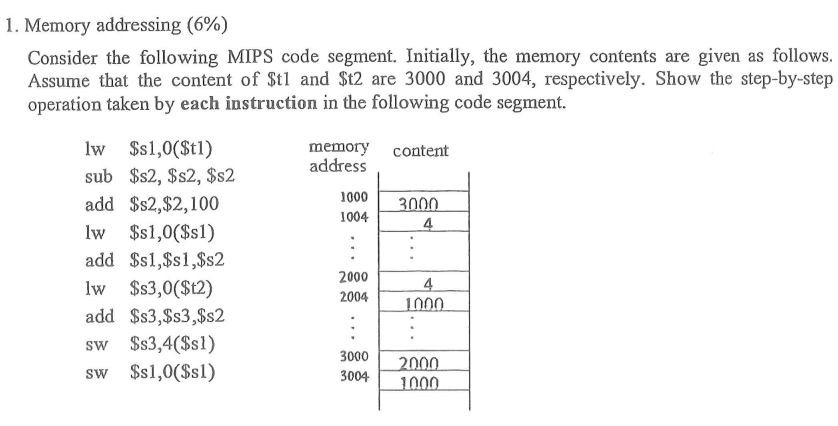 Solved Memory addressing (6\%) Consider the following MIPS | Chegg.com
