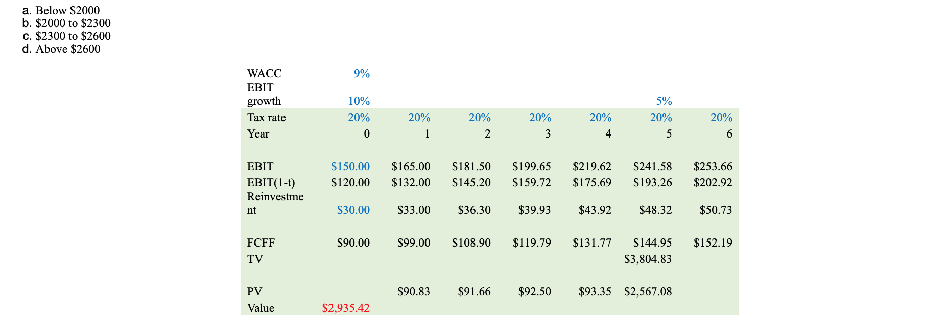 Solved In this example, we find the firm value is $2935.42 | Chegg.com