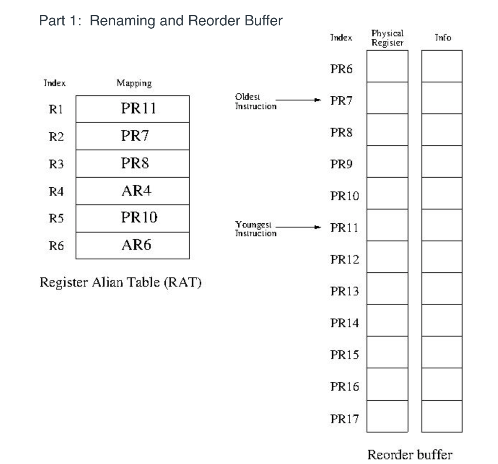 Part 1: Renaming and Reorder Buffer Index Physical | Chegg.com