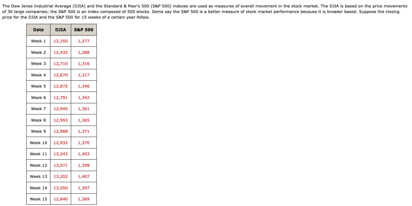 Solved price for the DJIA and the S\&P 500 for 15 weeks of a | Chegg.com