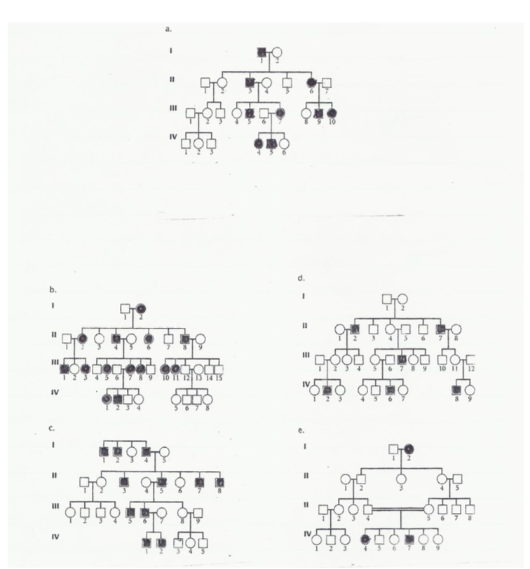 Solved Indicate the most probable mode of inheritance for | Chegg.com