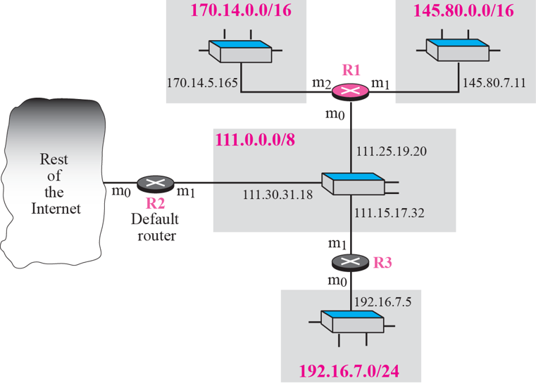 Solved A packet arrives at router R1 with destination | Chegg.com