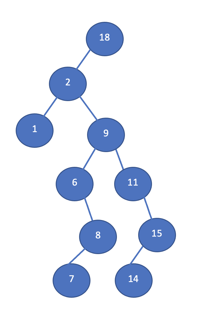 Solved 7. For the BST you create in question 5, delete the | Chegg.com