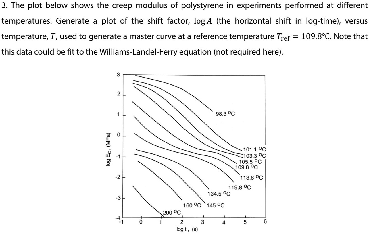 3. The plot below shows the creep modulus of | Chegg.com