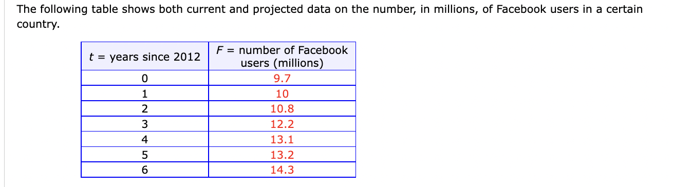 Solved The following table shows both current and projected | Chegg.com