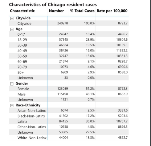 Characteristics of Chicago resident cases | Chegg.com