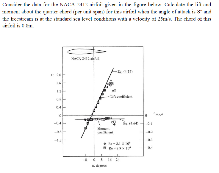Solved Consider the data for the NACA 2412 airfoil given in | Chegg.com