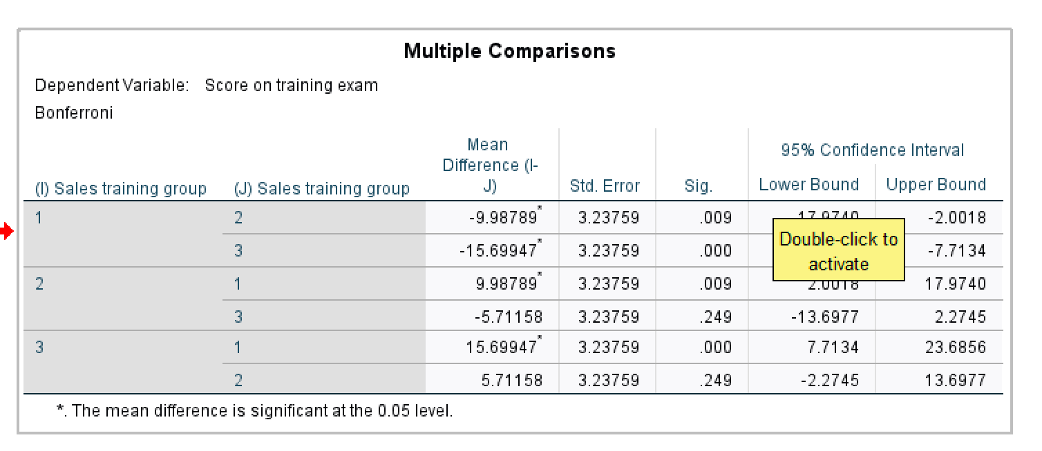 Solved By reviewing the Multiple Comparisons, which groups | Chegg.com