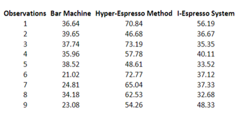 Solved Several brewing techniques are used to make espresso | Chegg.com