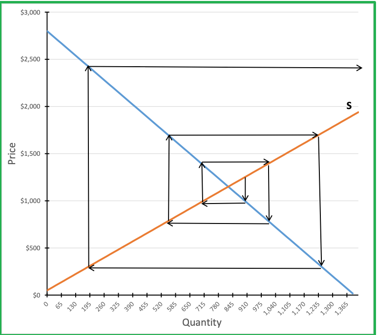 The Cobweb Model This economic model was developed | Chegg.com