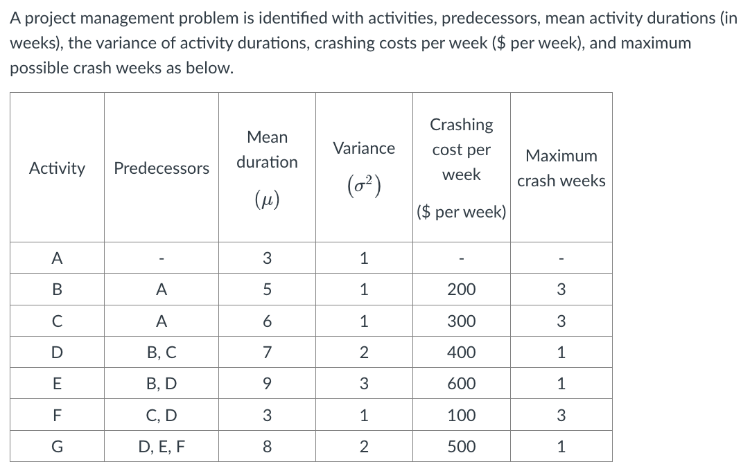 Solved A project management problem is identified with | Chegg.com