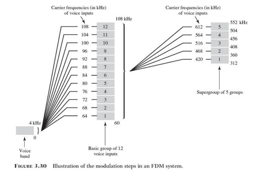 EXAMPLE 3.6 Modulation steps in a 60-channel FDM | Chegg.com