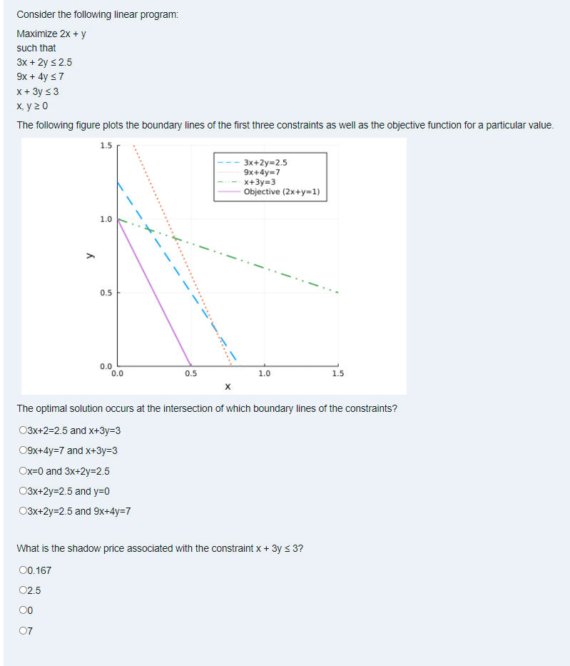 Solved Consider the following linear program: Maximize 2x + | Chegg.com