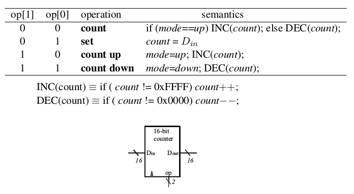 Design and implement a 16-bit counter (see following | Chegg.com