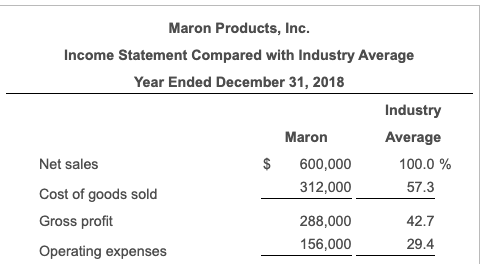 Solved Maron Products, Inc. Income Statement Compared with | Chegg.com