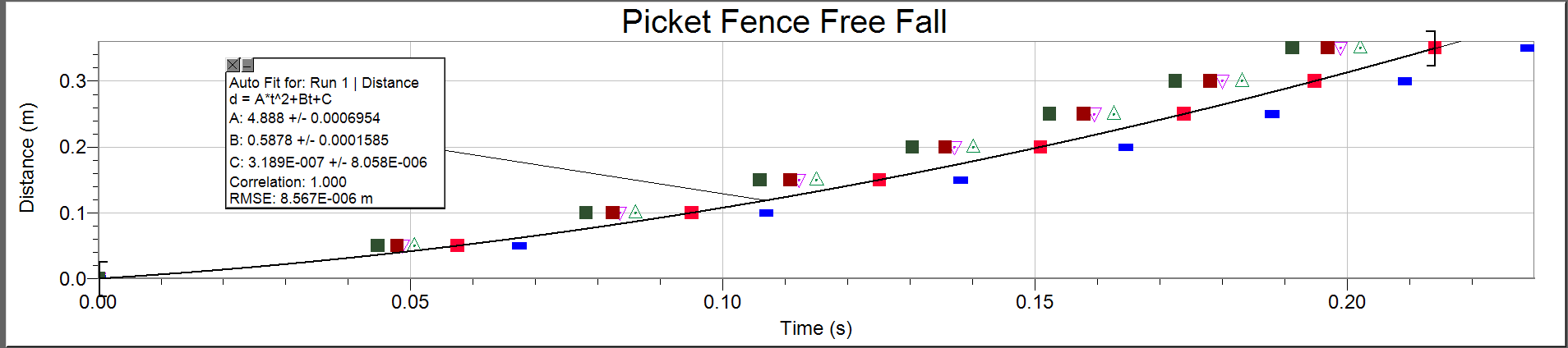 Solved Use The Distance Vs Time Graph And A Quadratic Fit