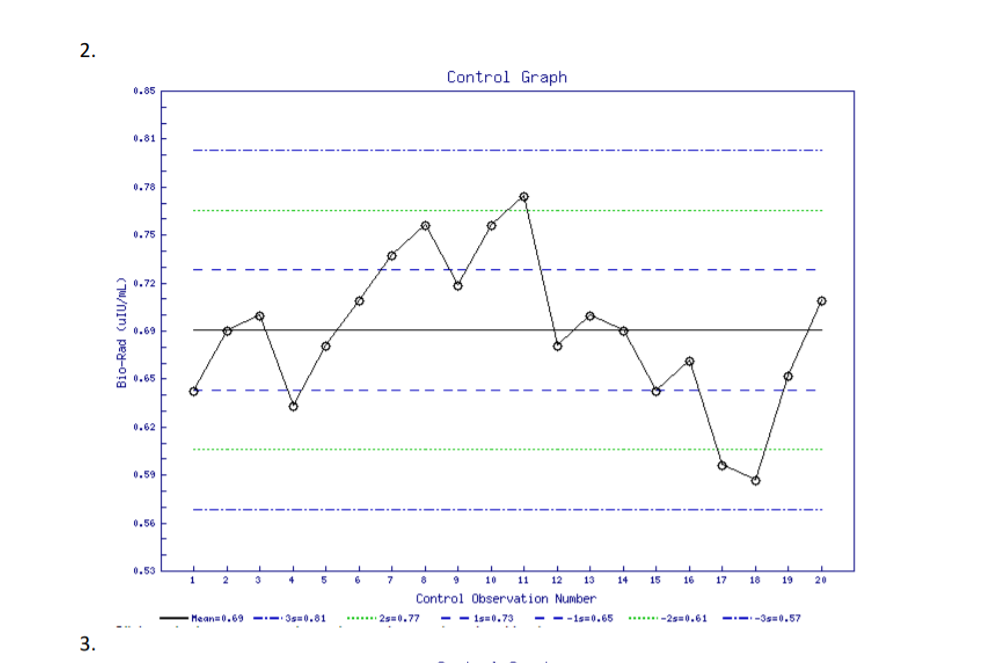 Solved Quality trol Evaluate the Levy-Jennings charts for | Chegg.com