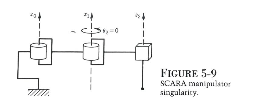 FIGURE 5-9 SCARA manipulator singularity. | Chegg.com FIGURE 5-9 SCARA manipulator singularity. | Chegg.com