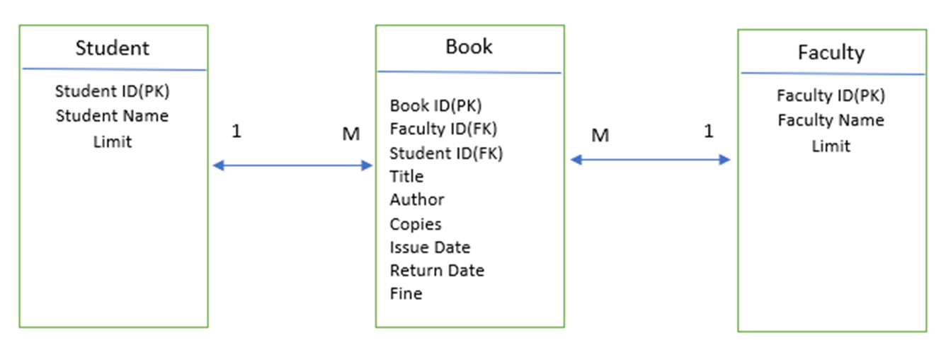 Solved Can someone write a database for this ER diagram?(PK | Chegg.com