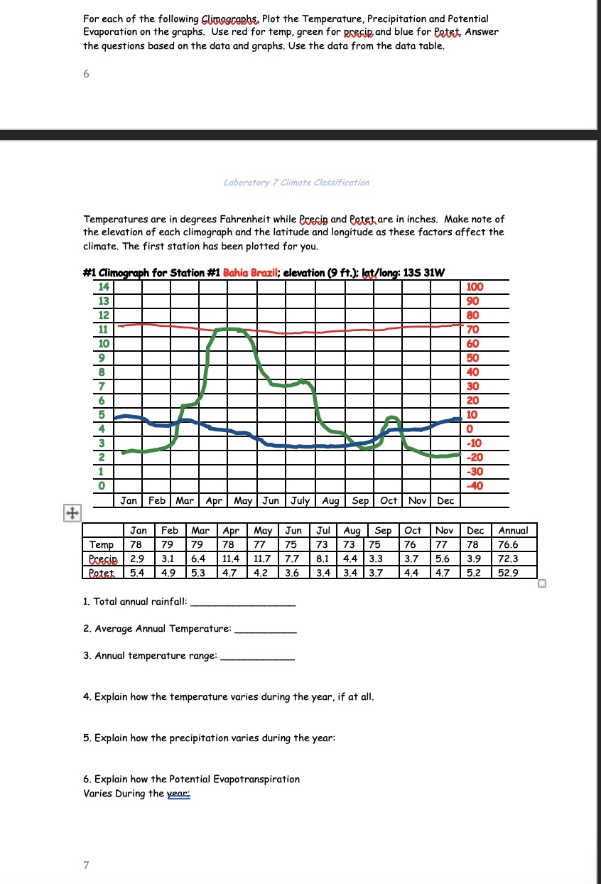 Solved For each of the following Climographs, Plot the | Chegg.com
