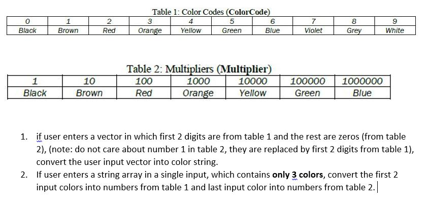 Solved Table 1: Color Codes (ColorCode 0 Black 1 Brown 2 Red | Chegg.com