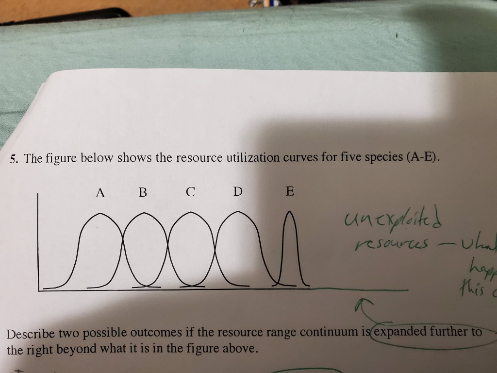 Solved 5. The figure below shows the resource utilization | Chegg.com