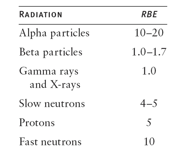 Solved RADIATION RBE 10-20 Alpha particles Beta particles | Chegg.com
