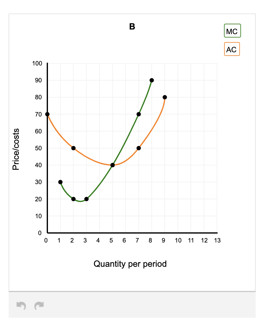 Solved In graph A below shows the market demand and supply | Chegg.com