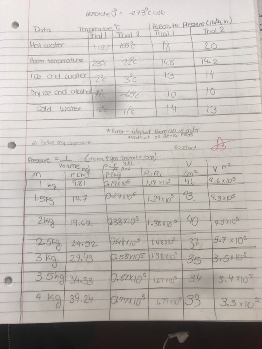 Lab Experiment Absolute Zero Plot absolute pressure | Chegg.com