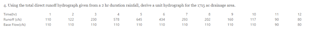 Solved 4. Using the total direct runoff hydrograph given | Chegg.com