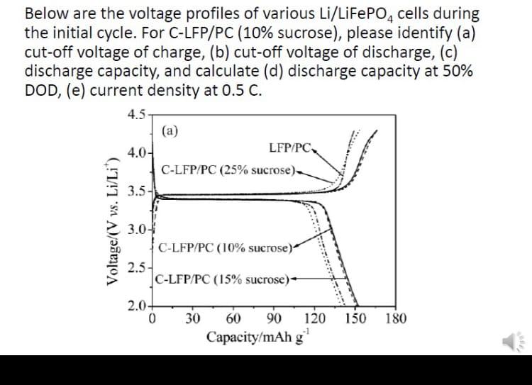 Solved Below are the voltage profiles of various Li/LiFePO4 | Chegg.com