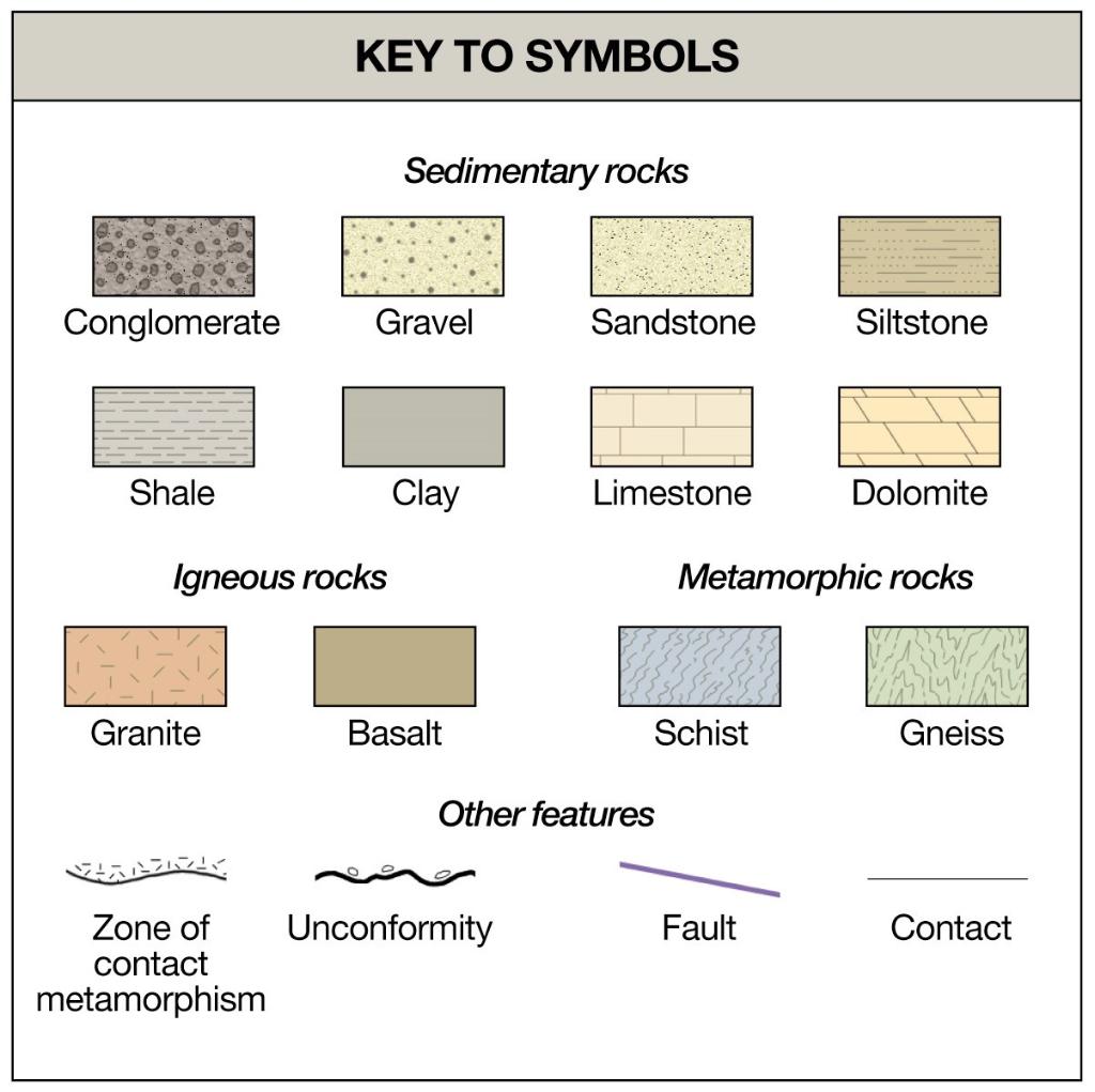 Solved KEY TO SYMBOLS Sedimentary rocks Conglomerate Gravel | Chegg.com