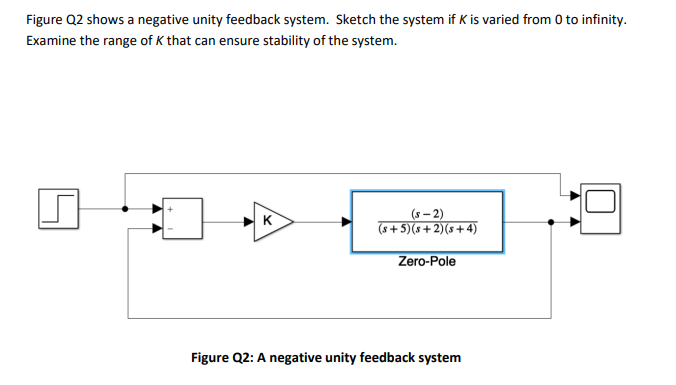 Solved Figure Q2 shows a negative unity feedback system. | Chegg.com