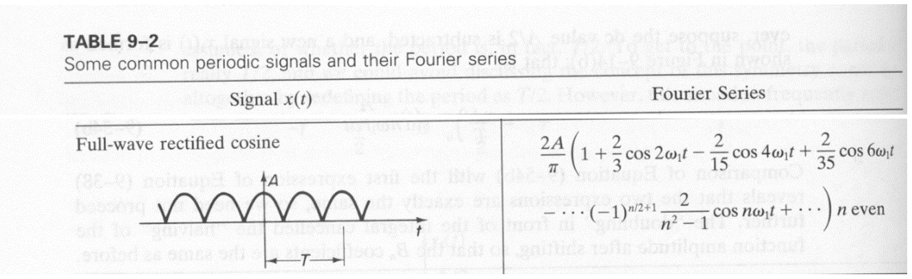 Solved 1. Find the Fourier series of a full wave rectified | Chegg.com