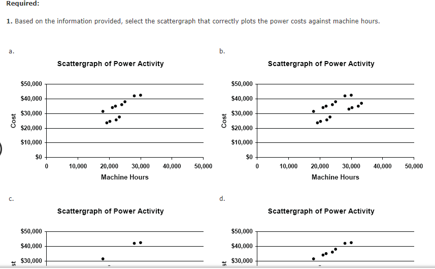 Solved Scatterplot, High-Low Method, Regression The | Chegg.com
