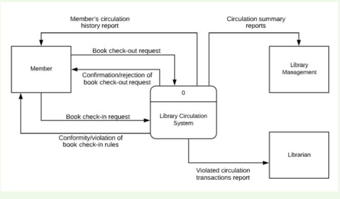 Solved Q:Draw context level diagram for e-learning (should | Chegg.com