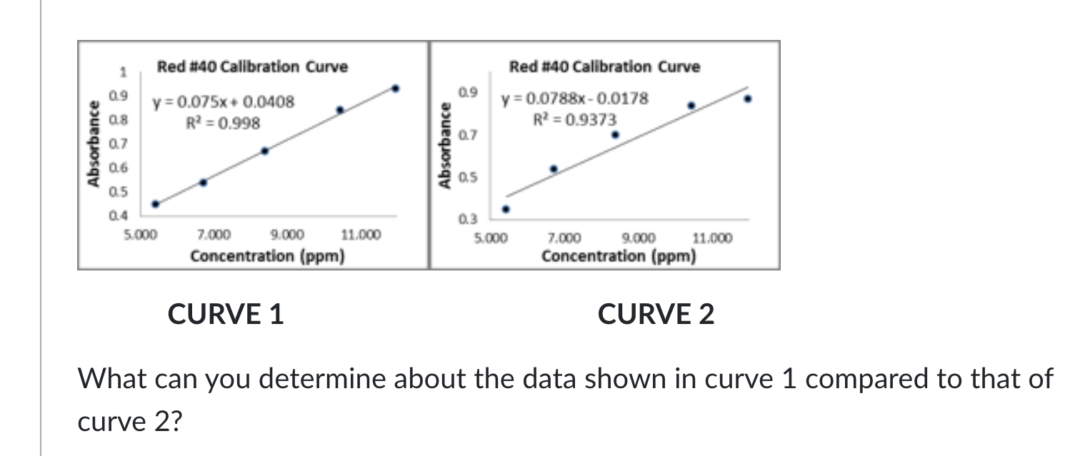 Solved CURVE 1CURVE 2What can you determine about the data | Chegg.com